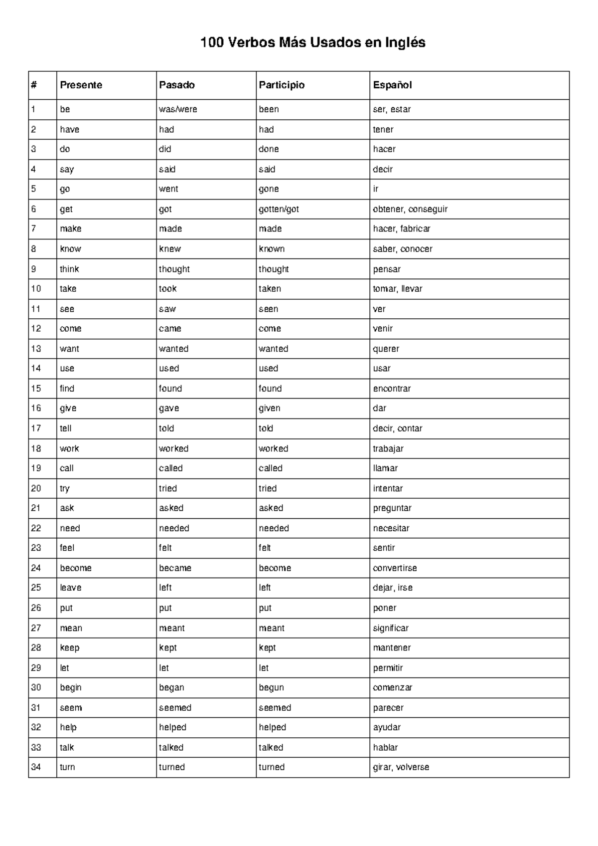 100 Verbos Más Usados en Inglés: Presente, Pasado y Participio - Studocu