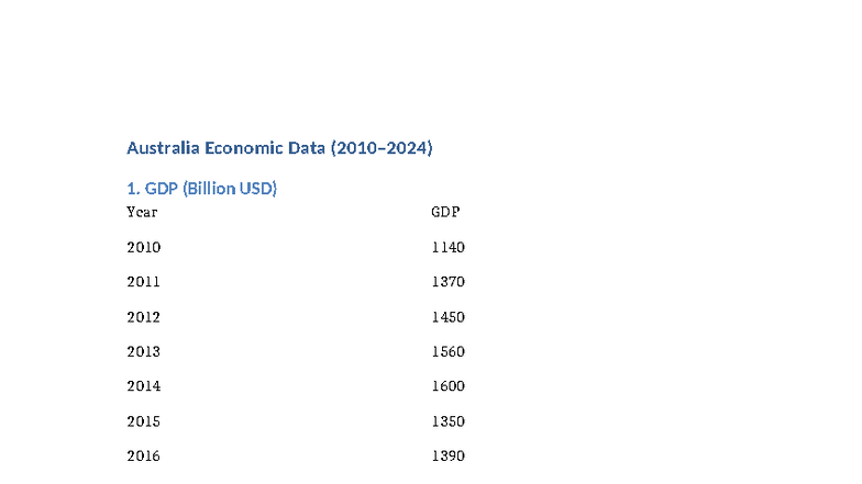 Australia Economic Data Overview: GDP, Inflation & Unemployment - Studocu