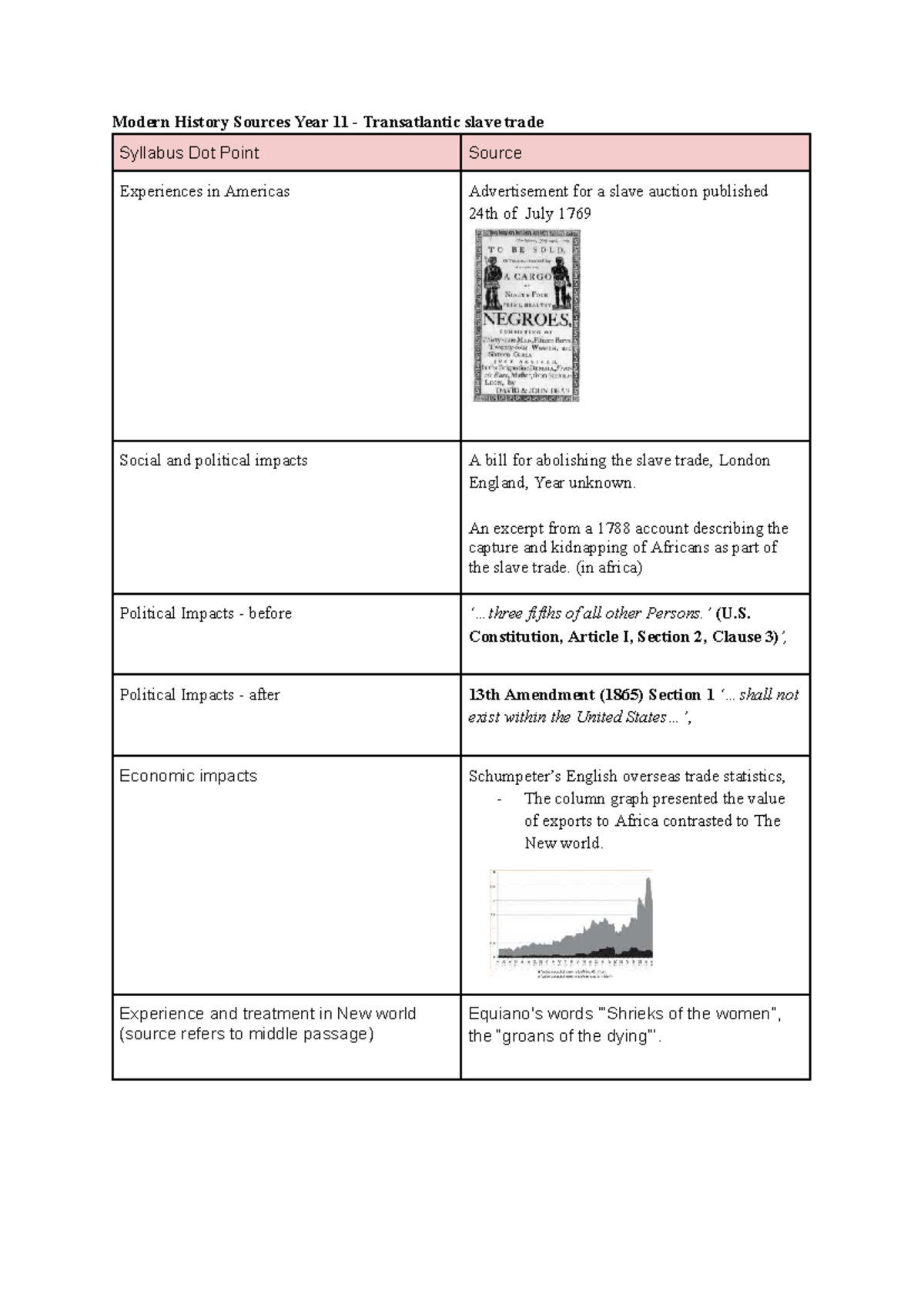 Modern History Year 11: Transatlantic Slave Trade Sources Analysis ...