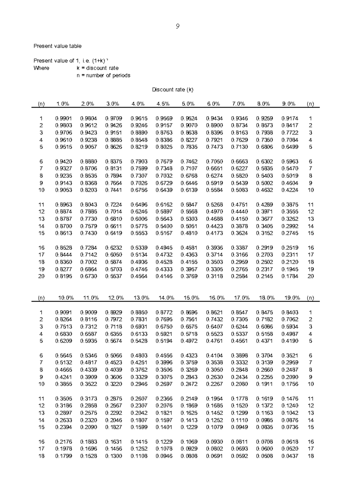 PV Tables: Present Value Calculations and Discount Rates - Studocu
