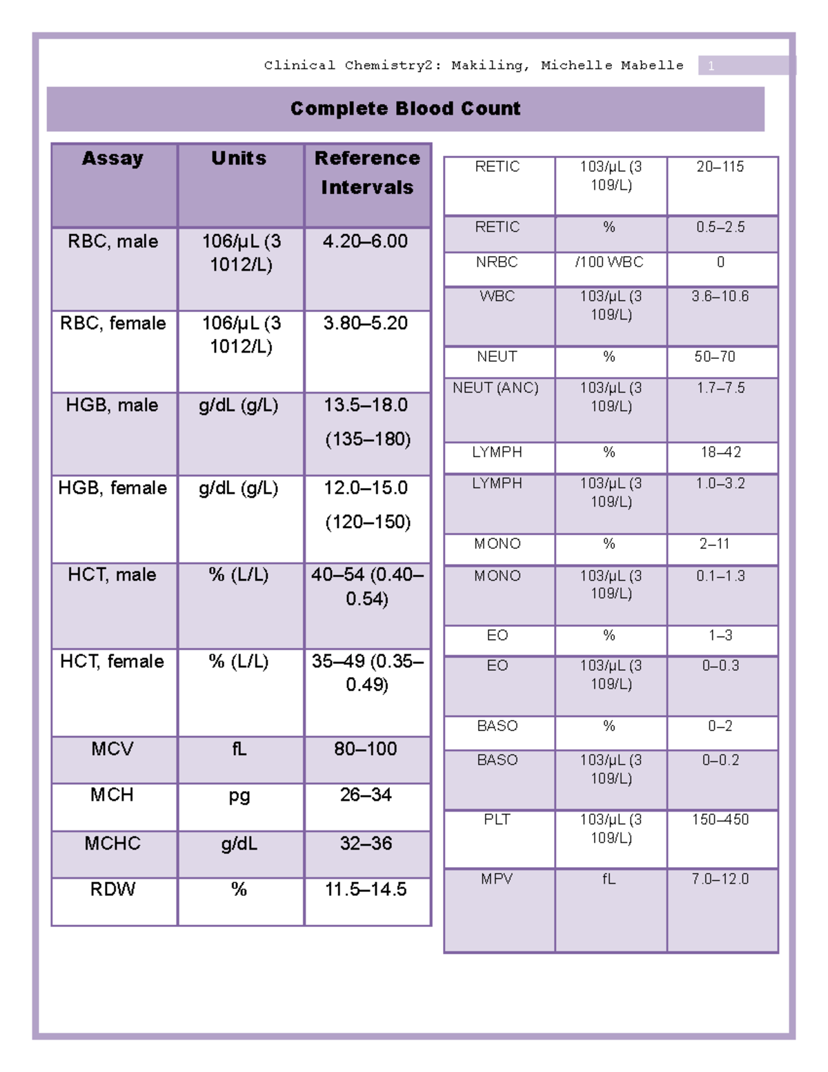 Complete Blood Count Reference Intervals and Assay Values - Studocu