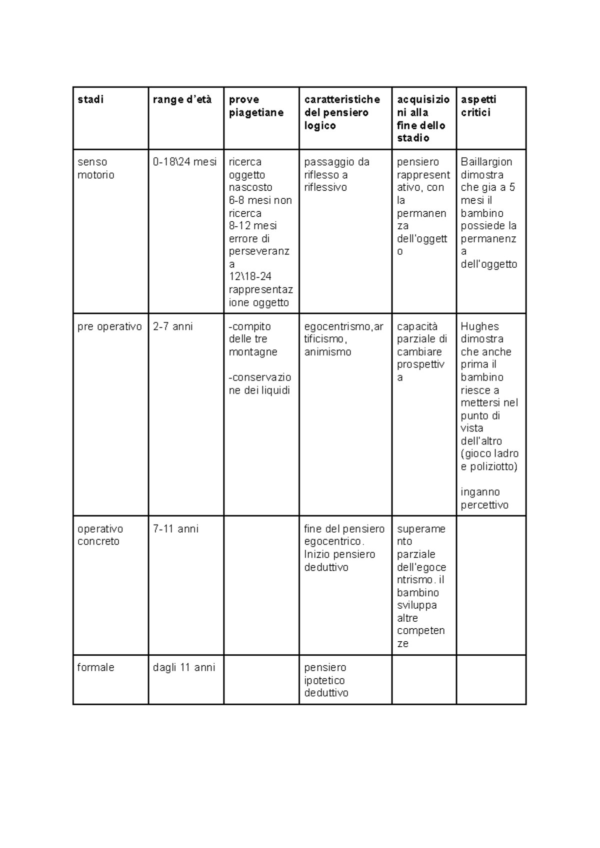 Schema Riassuntivo su Teoria di Piaget: Stadi del Sviluppo Cognitivo ...
