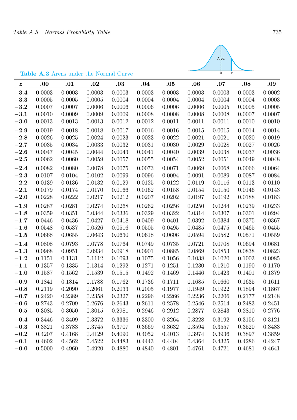 Statistical Tables - dfvbuaiwe uirghqirbf ưedhfuiewf - 0 z Area 736 ...