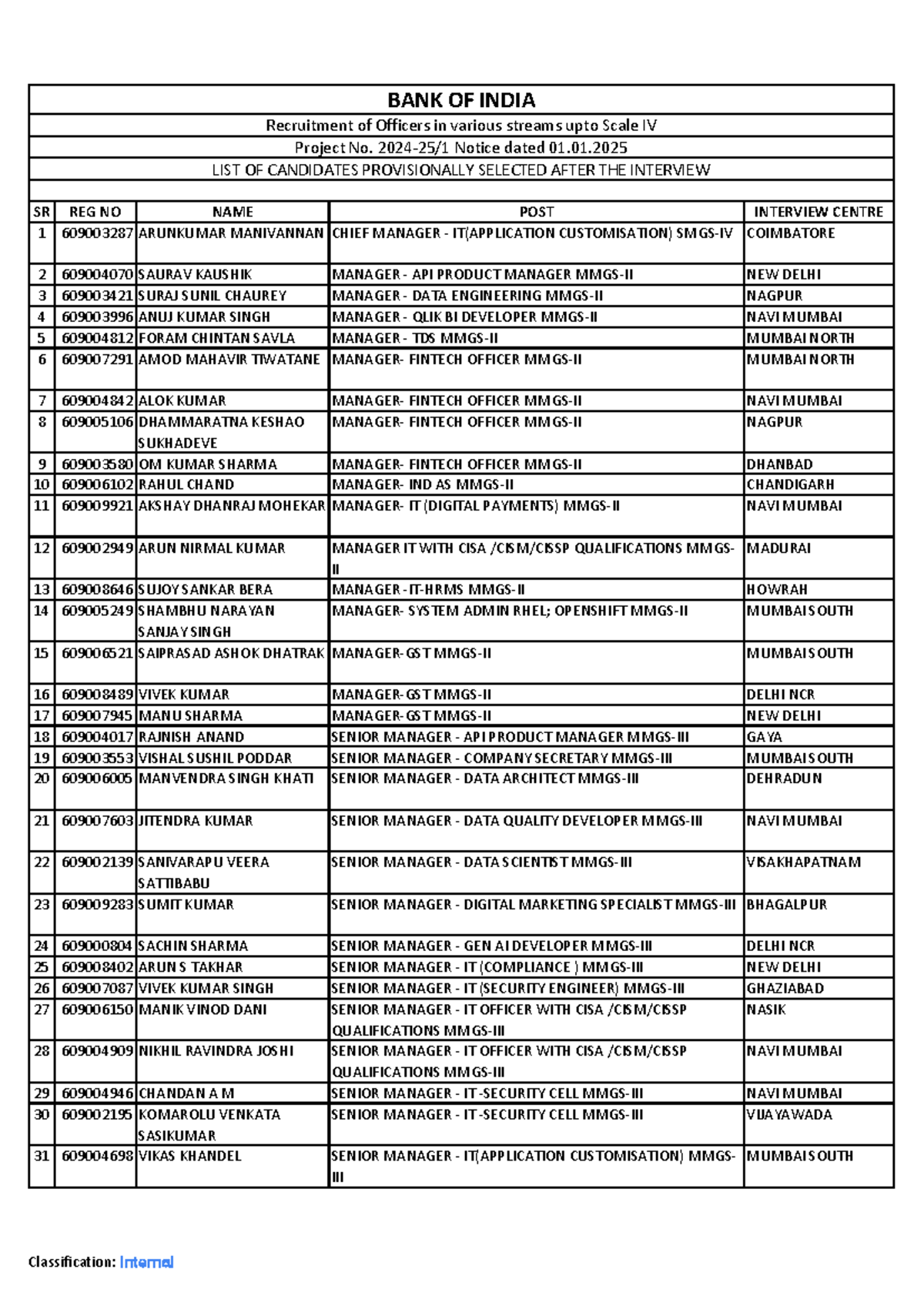 BANK OF INDIA Recruitment: Selected Candidates List for Officers - Studocu