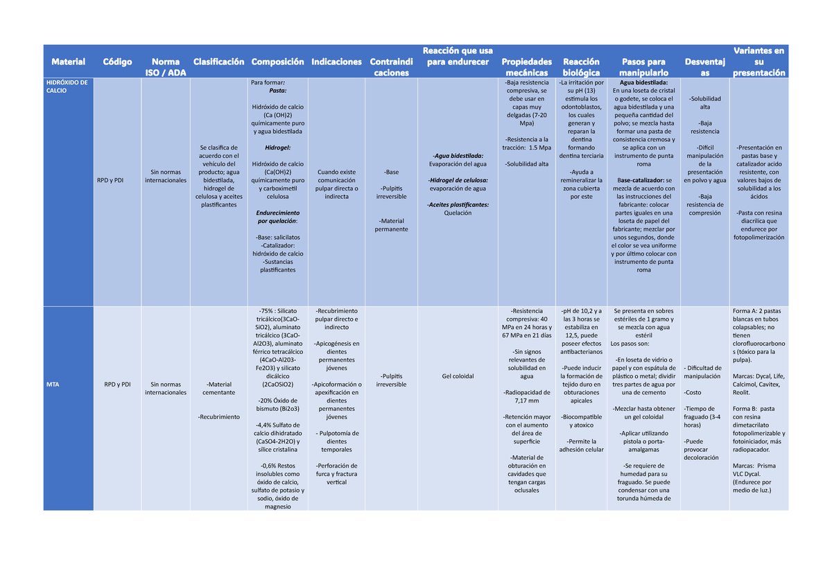 Tabla de Biocompatibilidad de Biomateriales Dentales (RP, PDI, RA ...