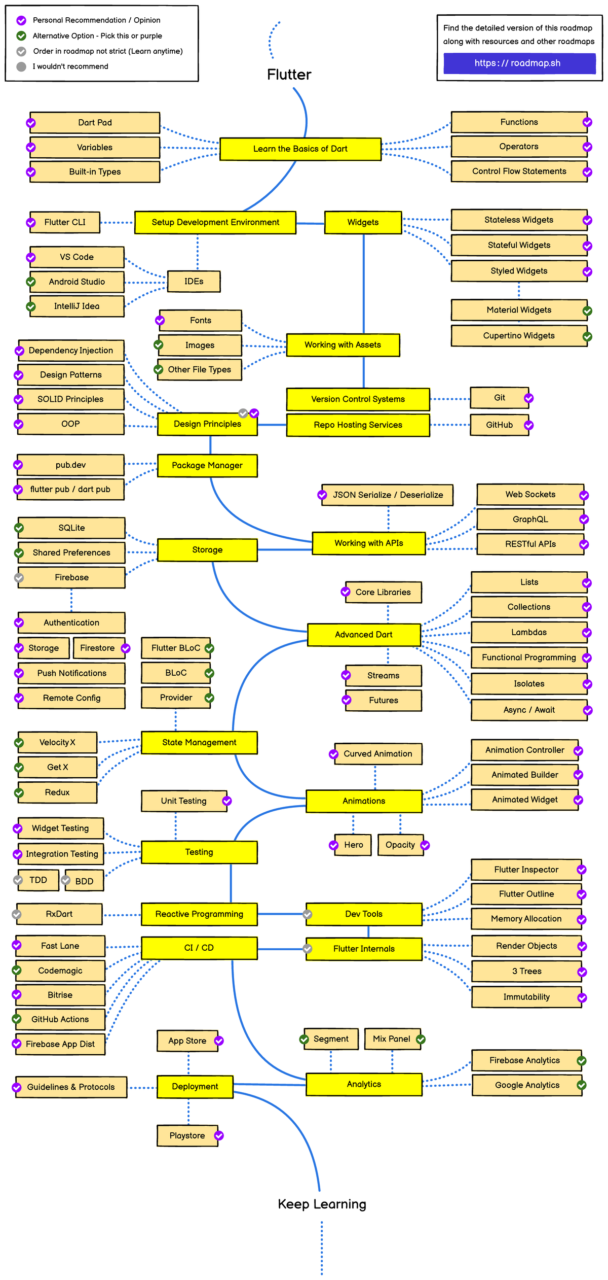 Flutter 613502581: Comprehensive Notes on Dart & Flutter Development ...
