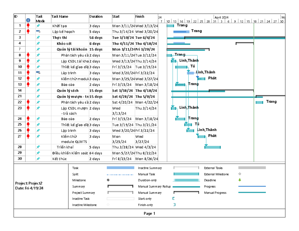 Project 2 Timeline & Task Management - ID Task Mode Analysis - Studocu