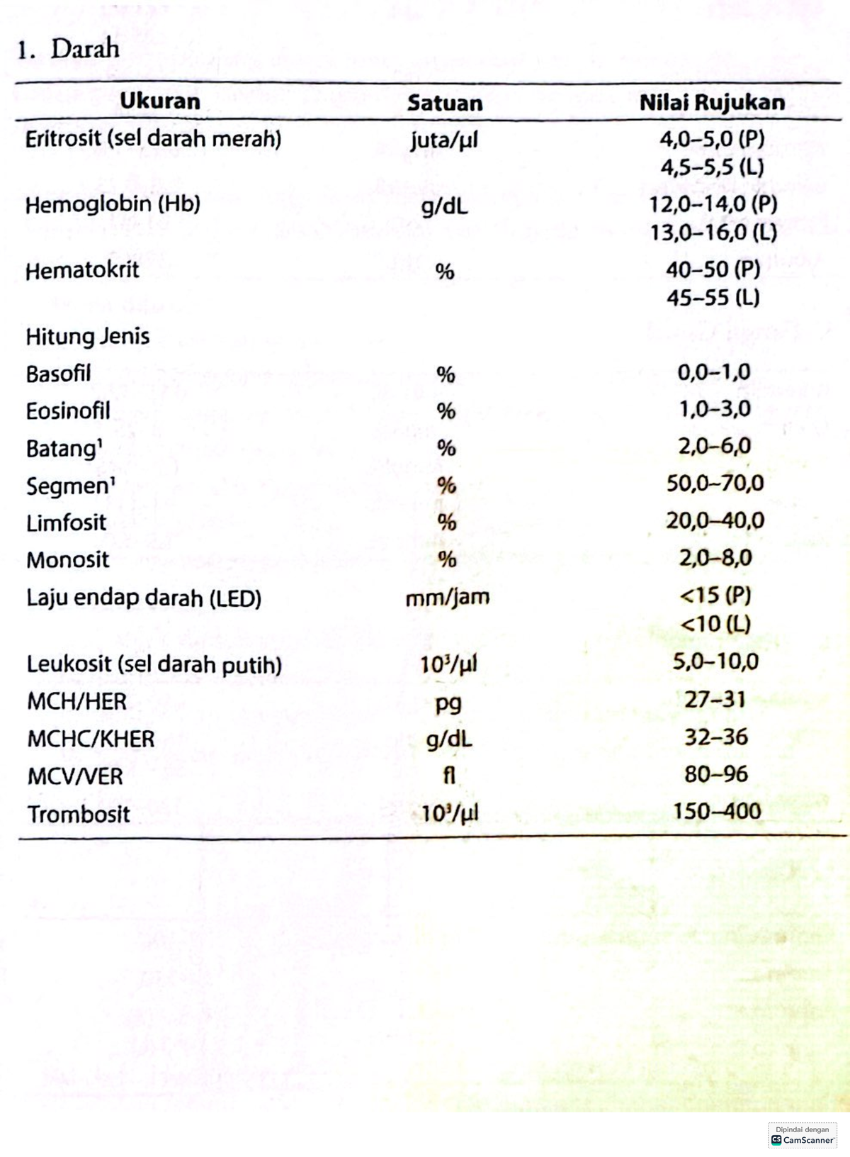 Nilai Normal - Dietetik - 1. Darah Ukuran Satuan Nilai Rujukan ...