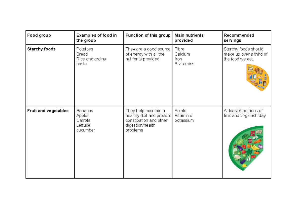 Food group - A guide into 'The eatwell plate' and the recommended ...