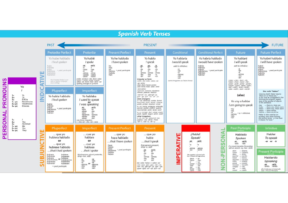 Spanish Verb Tenses: Past, Present, Future - Comprehensive Guide ...