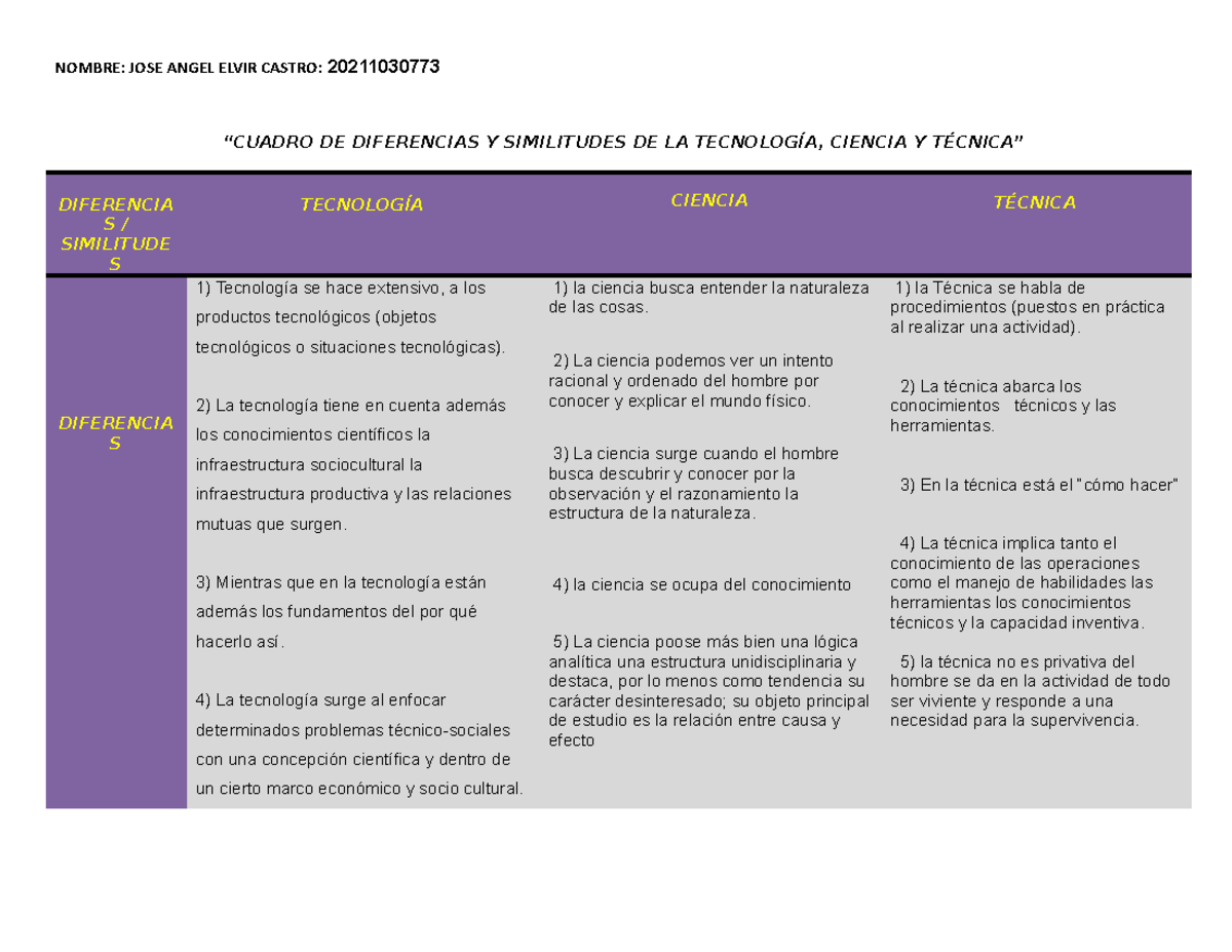 Ciencia Y Tecnologia Diferencias Y Semejanzas De Tecnologia ...