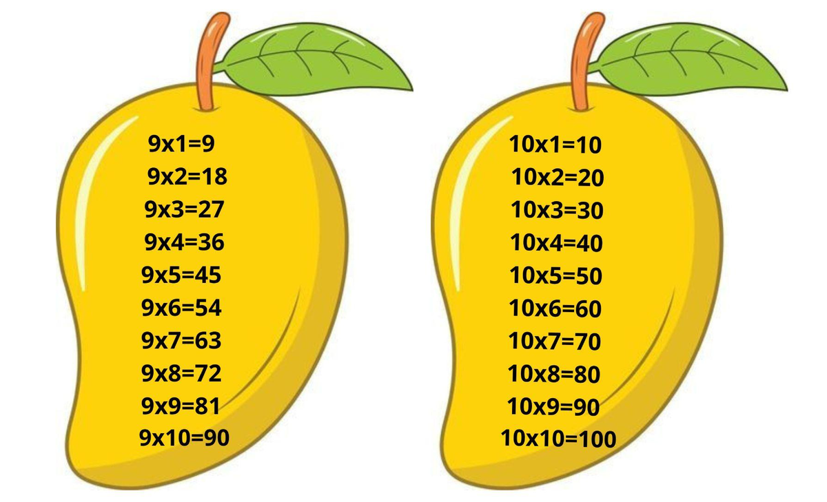 Multiplication Table - K x1=9 10x1=10 x2=18 10x2=20 3=27 10x3=30 4=36 ...