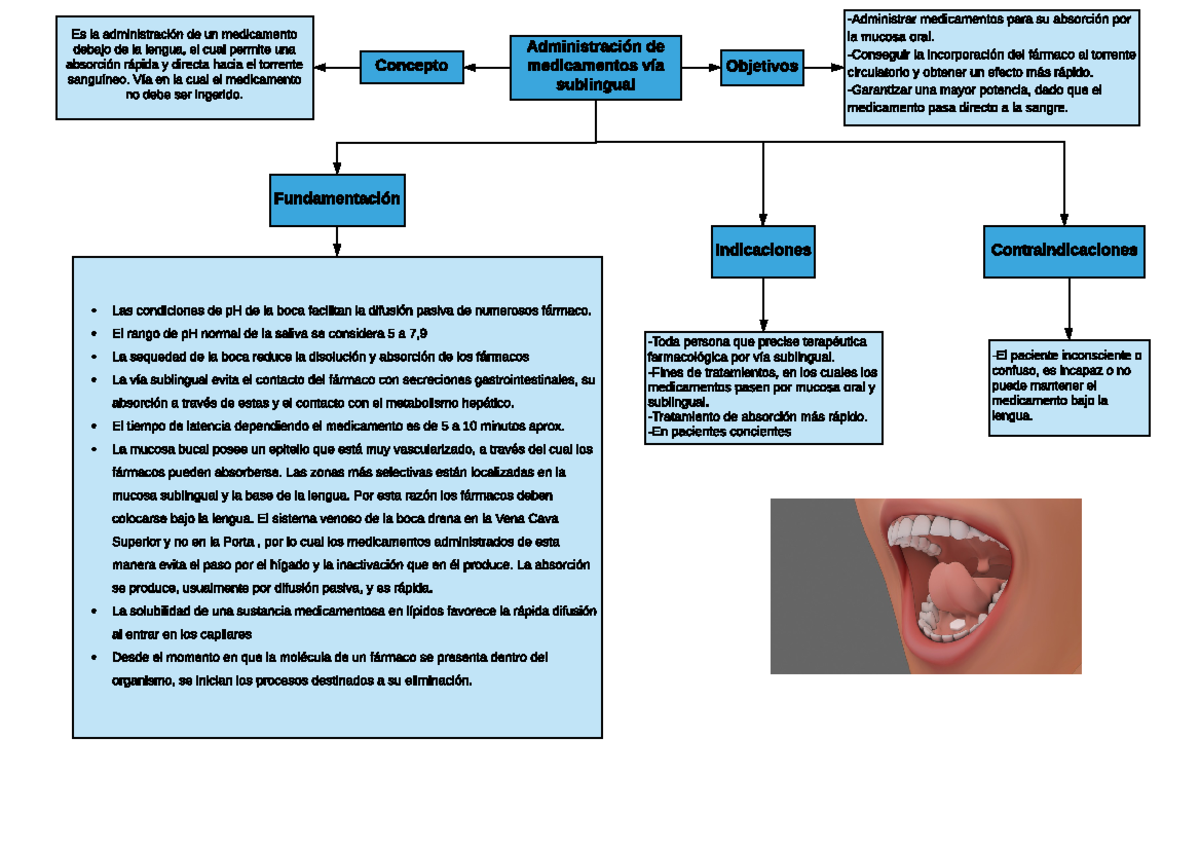 Mapa VASublingual - Mapa administración de medicamentos vía Sublingual ...