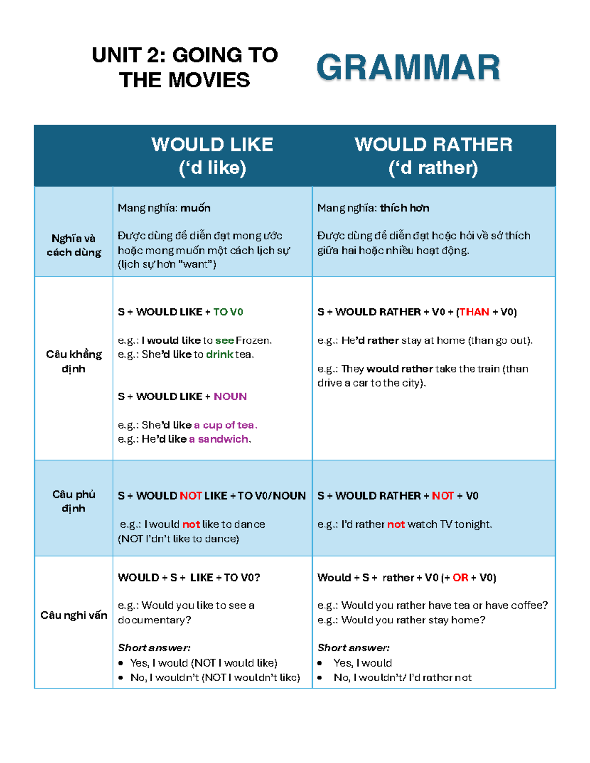 Unit 2: Would Like, Would Rather, and Prefer Grammar Notes - Studocu