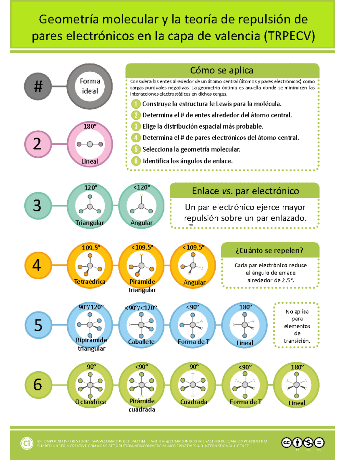 Geometría Molecular y Teoría de Repulsión de Pares Electrónicos (TRPECV ...