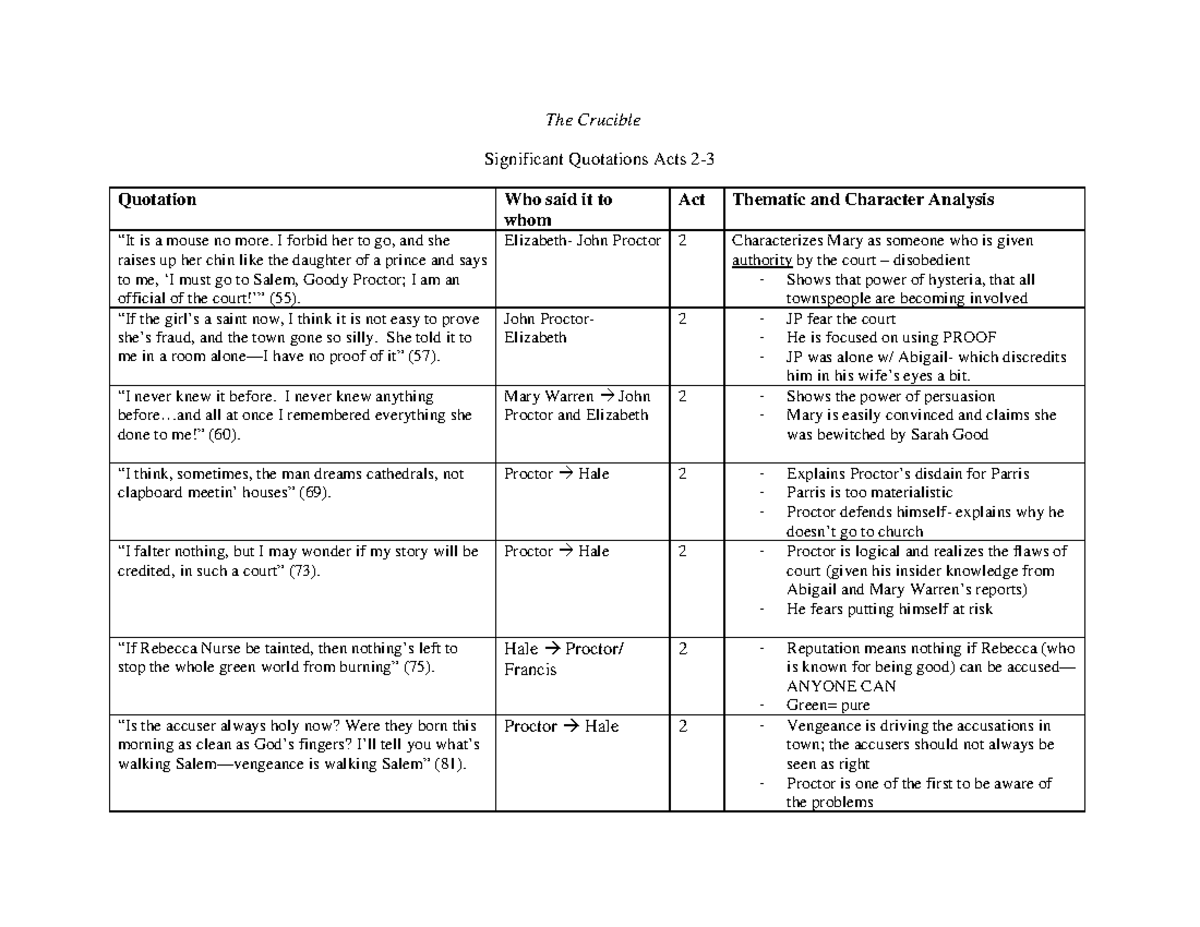 2-3 Significant Quotations 2016 ACC Answer - The Crucible Significant ...