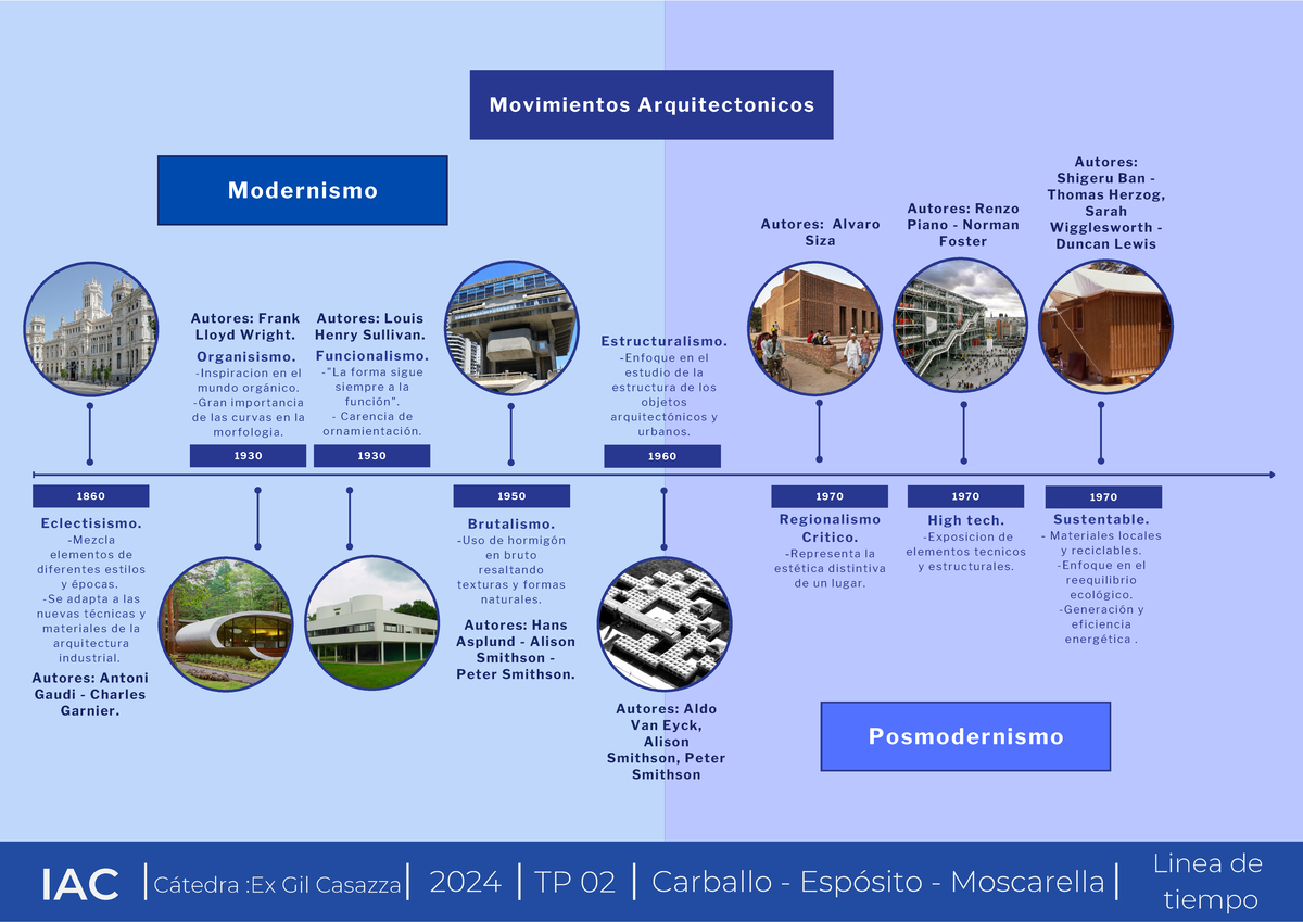 IAC timeline- Estilos Arquitectonicos - 1860 1930 1950 1930 1960 1970 ...