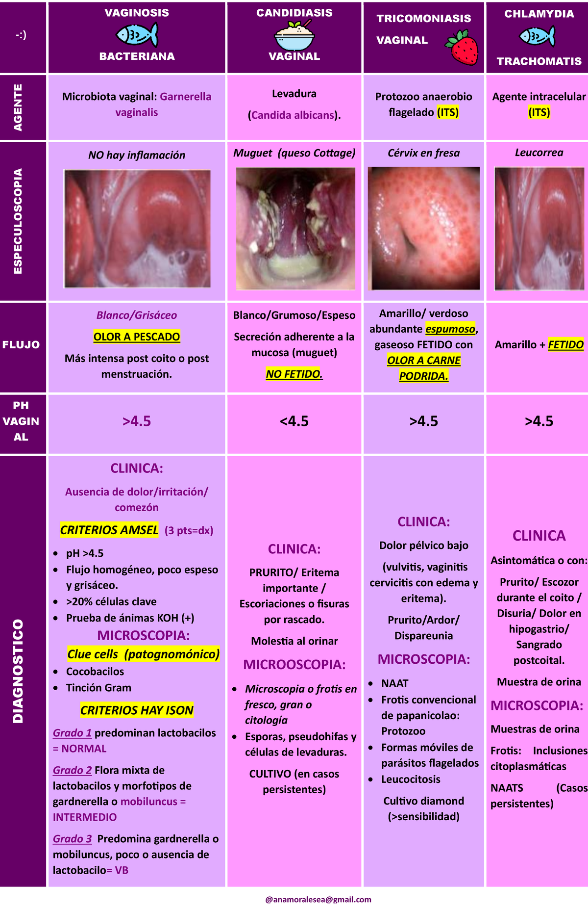 Diagnóstico Diferencial de Cervicovaginitis: Guía Clínica y Microbiológica - Studocu