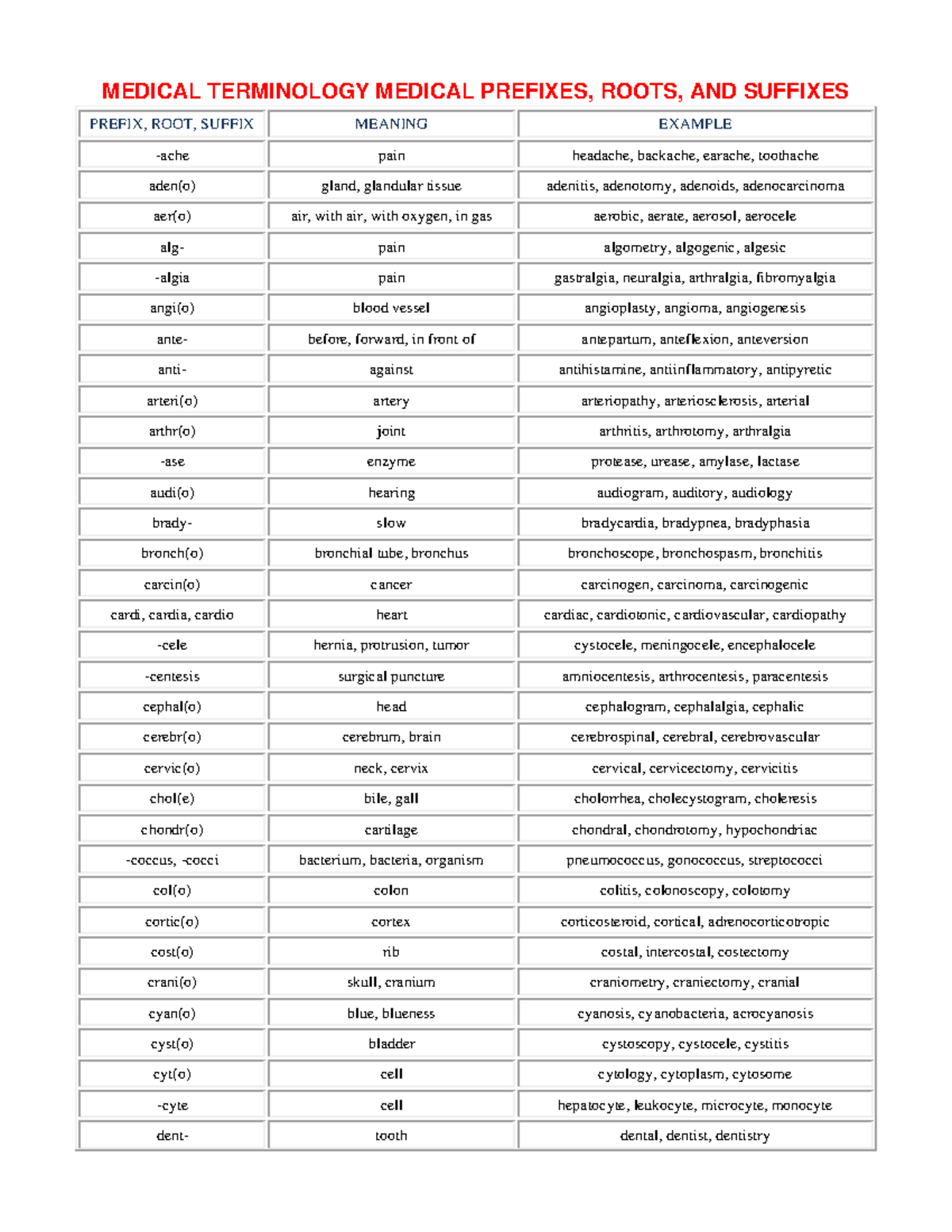 MEDICAL TERMINOLOGY: PREFIXES, ROOTS, AND SUFFIXES GUIDE - Studocu