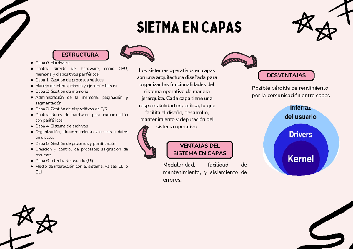 Sistema en capas - sjjsjs xD - Capa 0: Hardware Control directo del ...