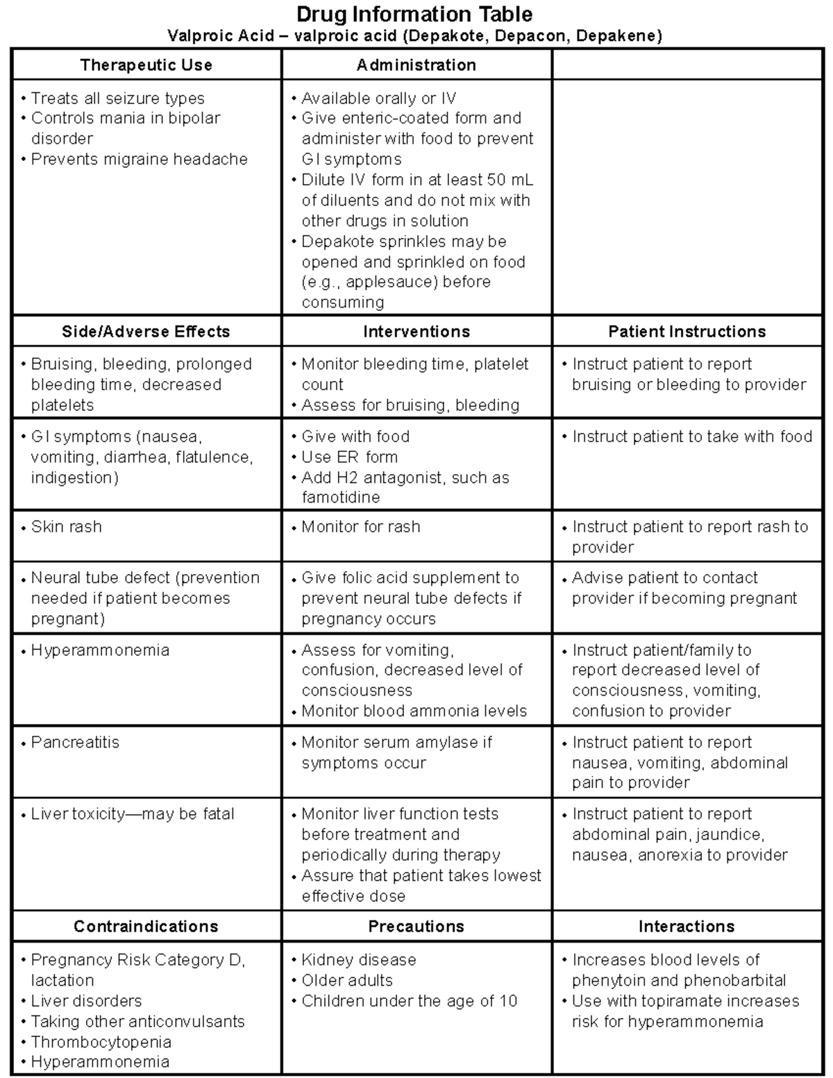Module 2: Valproic Acid (Depakote) Drug Information Table - Studocu