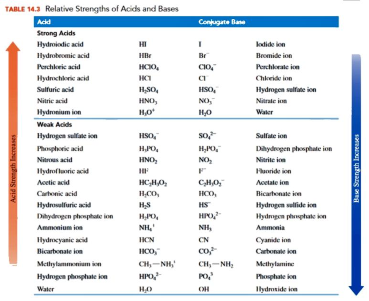 Acid-Base Strengths: A Comprehensive Overview of Conjugates - Studocu