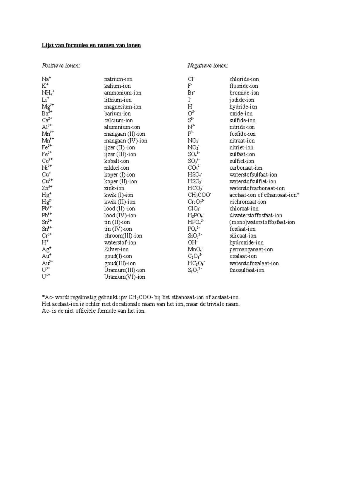 Ionen - Lijst van formules en namen van ionen Positieve ionen ...
