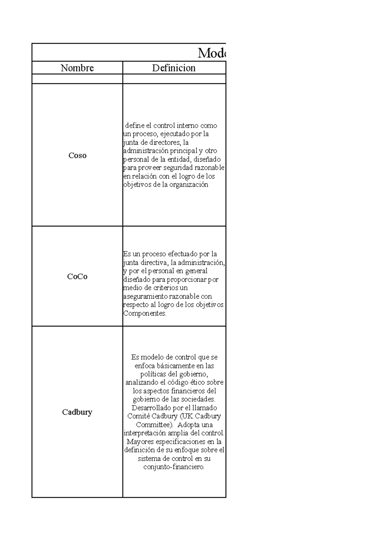 Modelos de Control Interno: Comparación de Coso, CoCo y Cadbury - Studocu