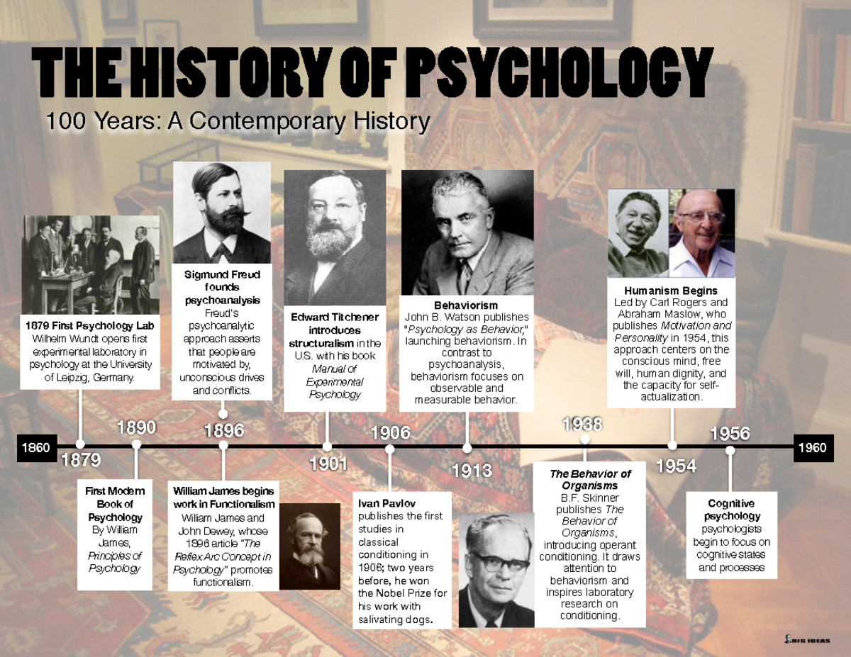 10PSY.History of Psychology: Timeline and Key Events (1860-1960) - Studocu