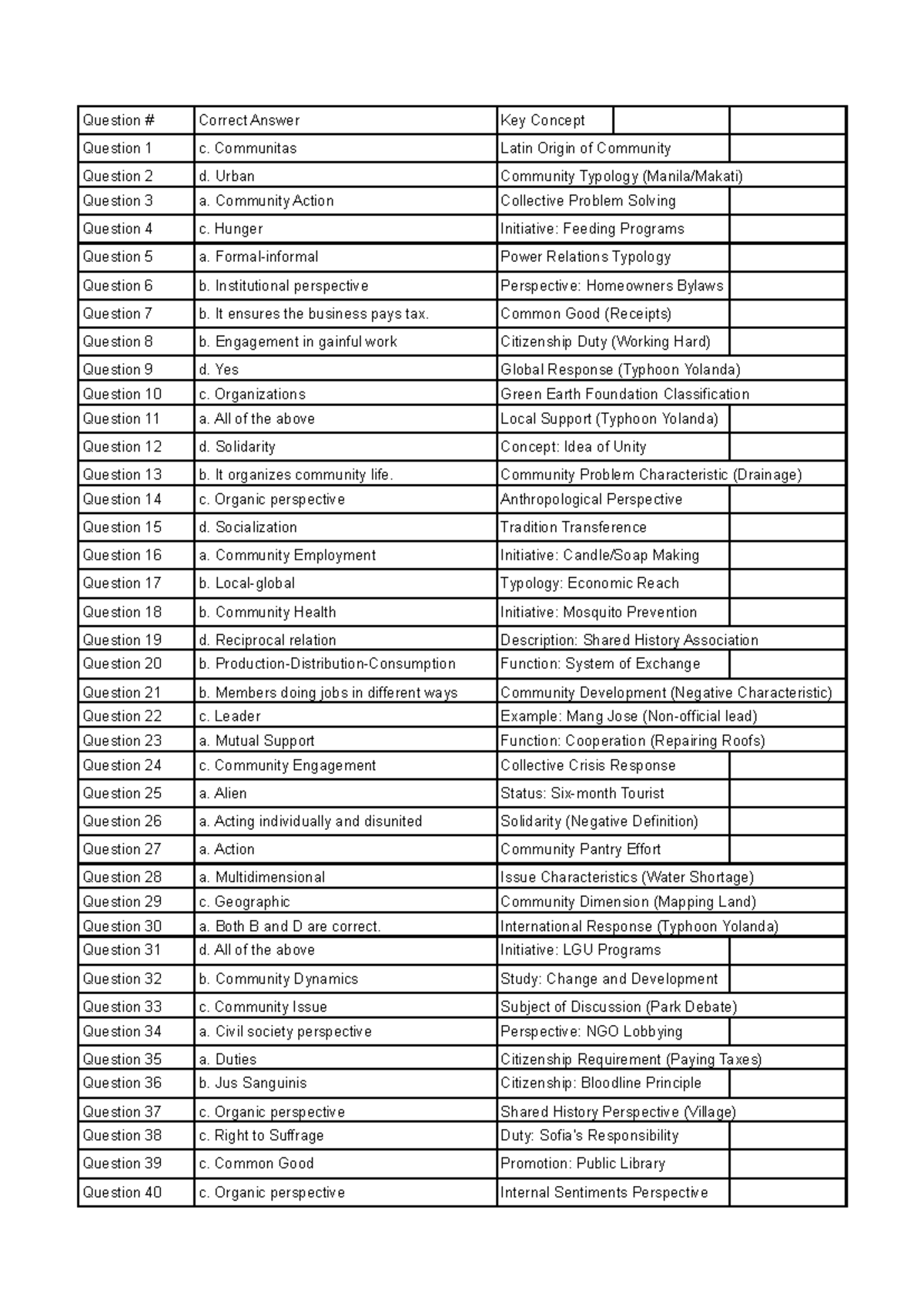 COMM 101: Randomized Answer Key for Community Concepts Exam - Studocu