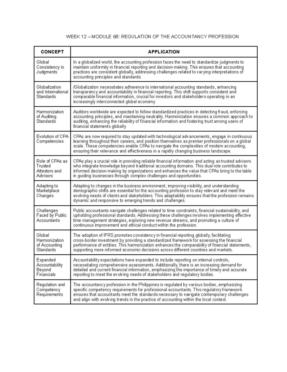 WEEK 12 – Module 6B Regulation OF THE Accountancy Profession - WEEK 12 ...