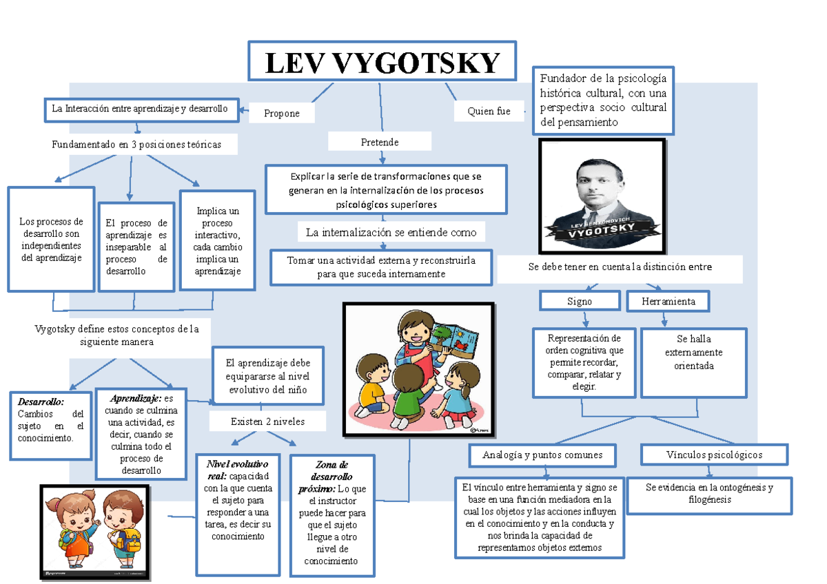 Mapa Conceptual de Vygotsky: Teoría del Aprendizaje y Desarrollo - Studocu
