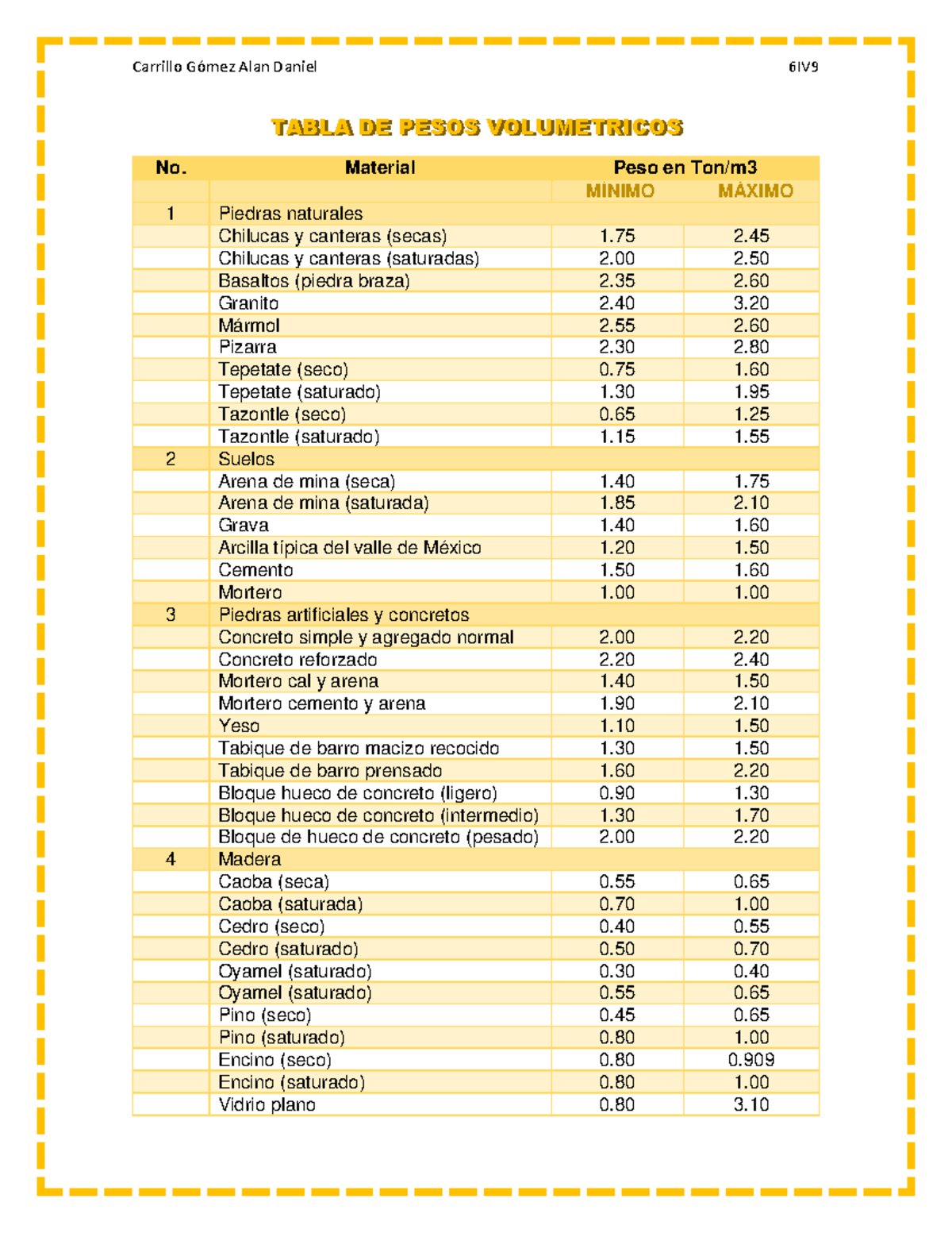 Tabla de Pesos Volumétricos por Materiales y Tipos - Studocu