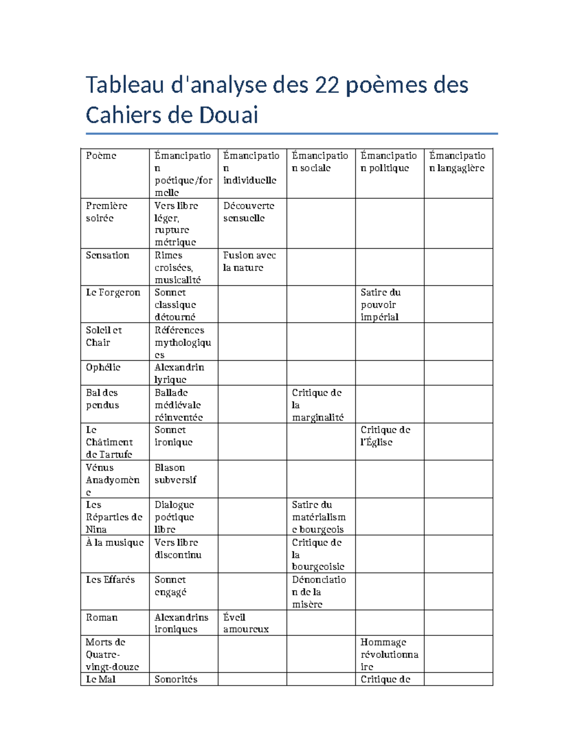 Tableau des 22 Poèmes des Cahiers de Douai - Analyse et Thèmes - Studocu