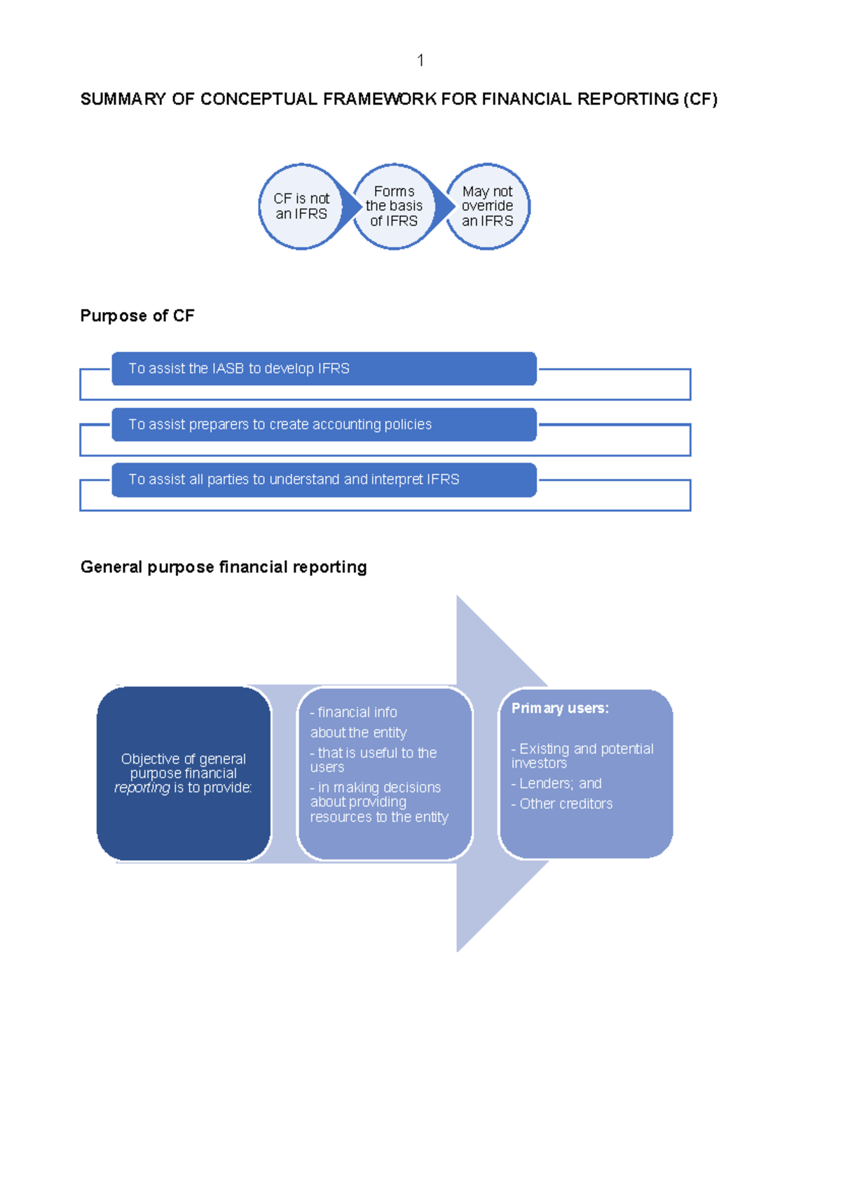 Conceptual Framework for Financial Reporting Summary (CF) 2026 - Studocu
