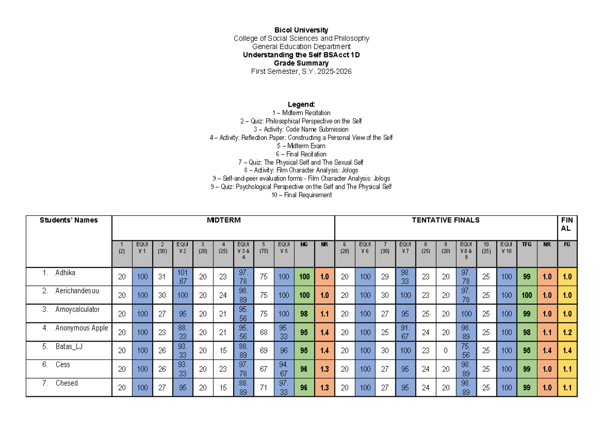 BSAcct 1D Midterm & Final Grade Summary for Understanding the Self ...