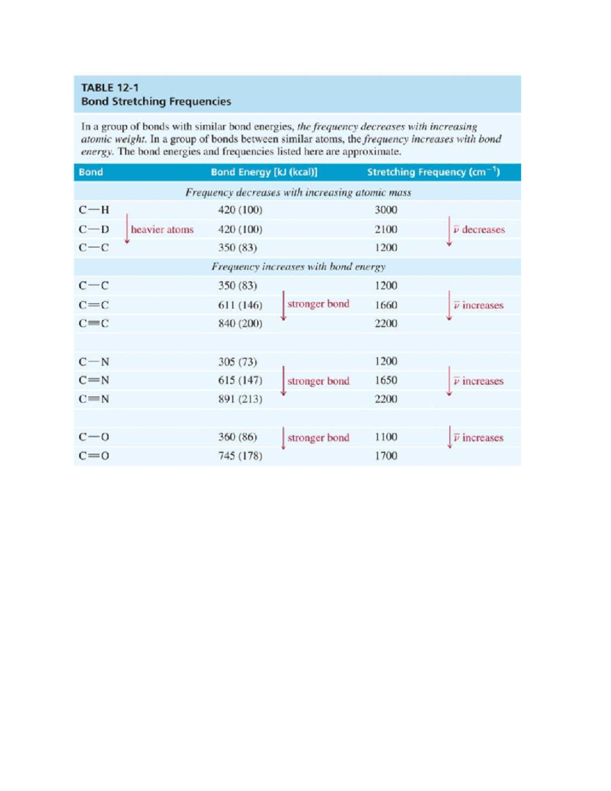 NMR, IR, MS Cheat Sheet: Bond Stretching Frequencies & Shifts - Studocu