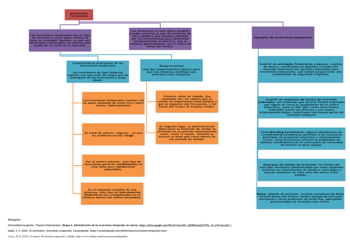 Mapa Conceptual B 4 - Tipos de Inversiones Temporales a Corto y Largo Plazo - Studocu