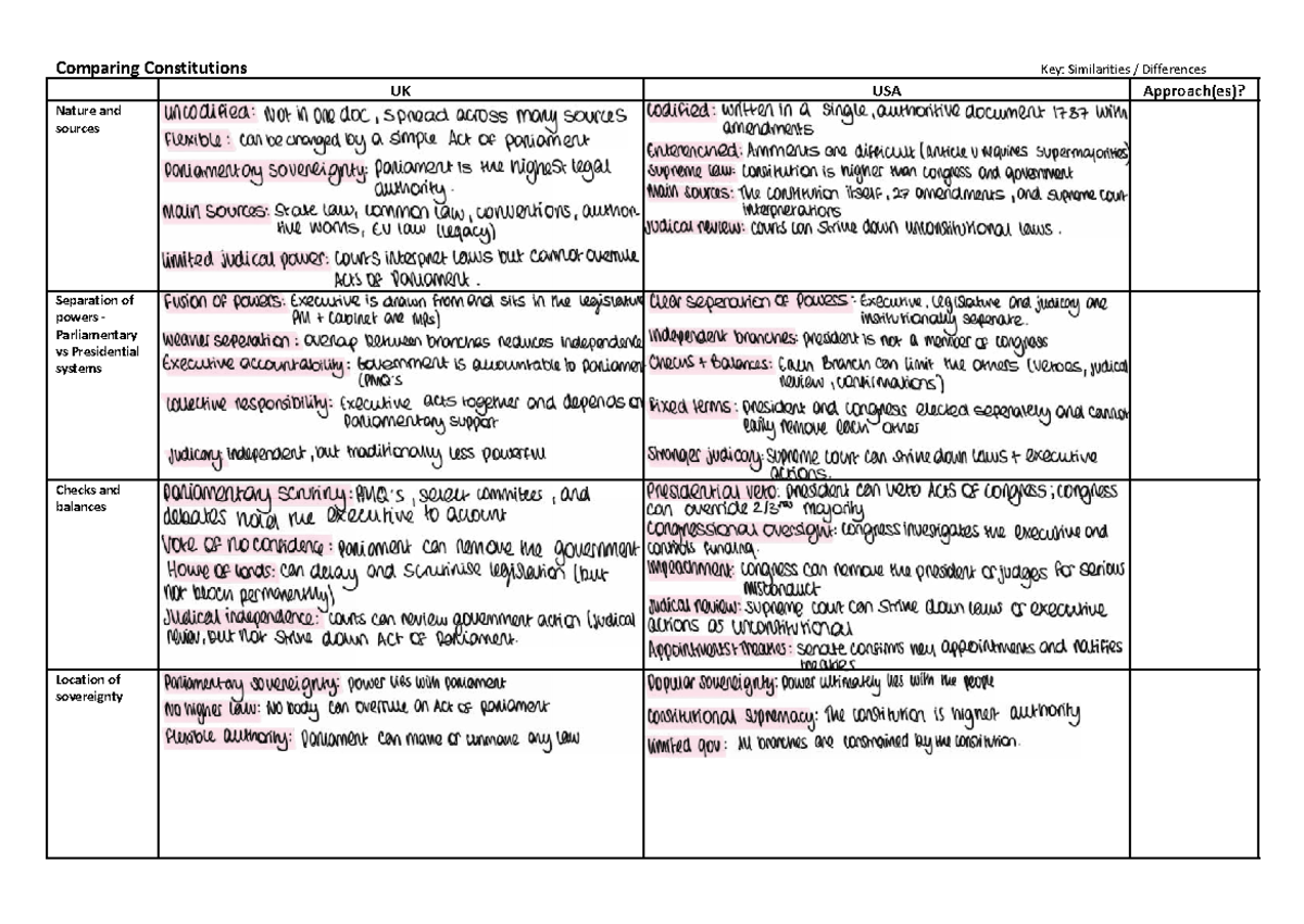 Comparative Study of UK & US Constitutions: Key Similarities ...