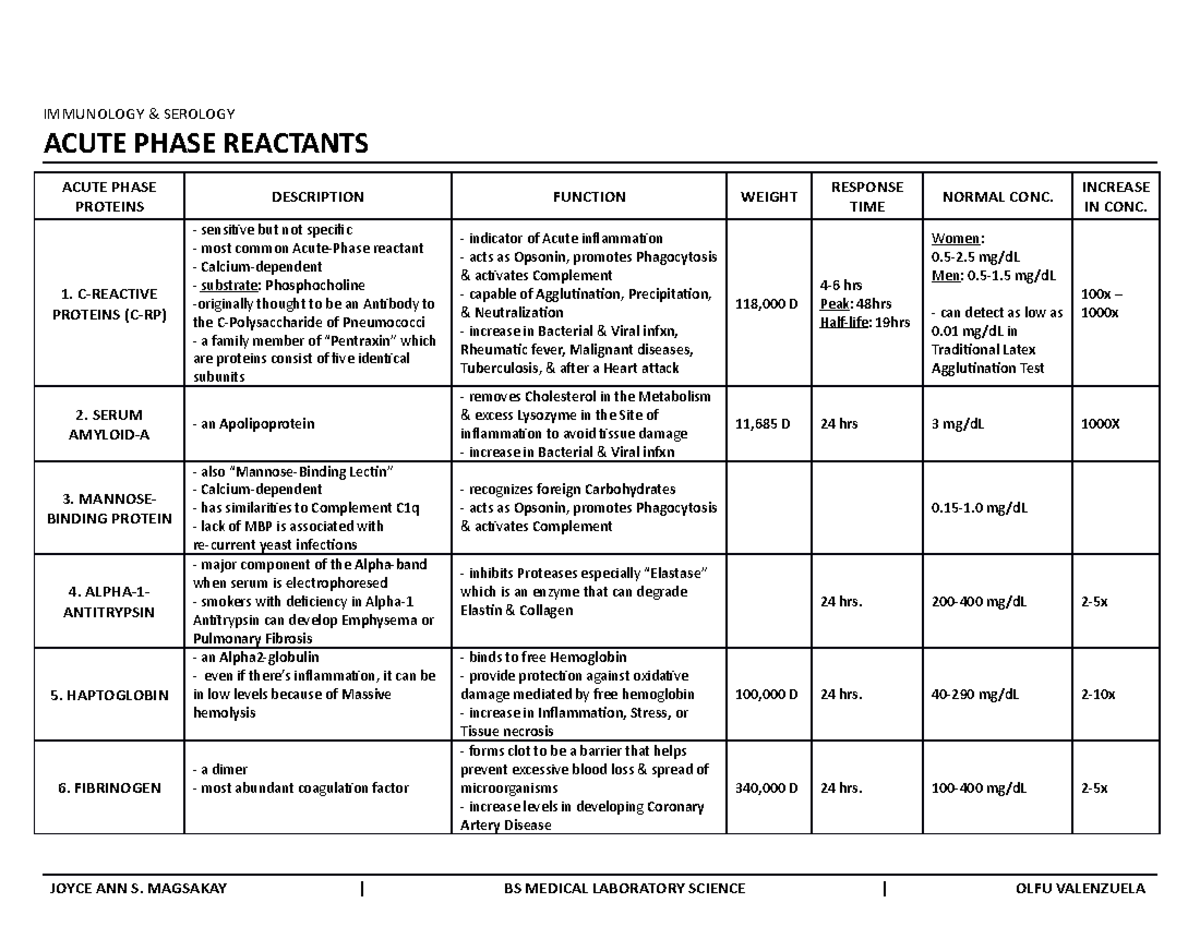 5. Acute Phase Reactants (Table) - IMMUNOLOGY SEROLOGY ACUTE PHASE ...