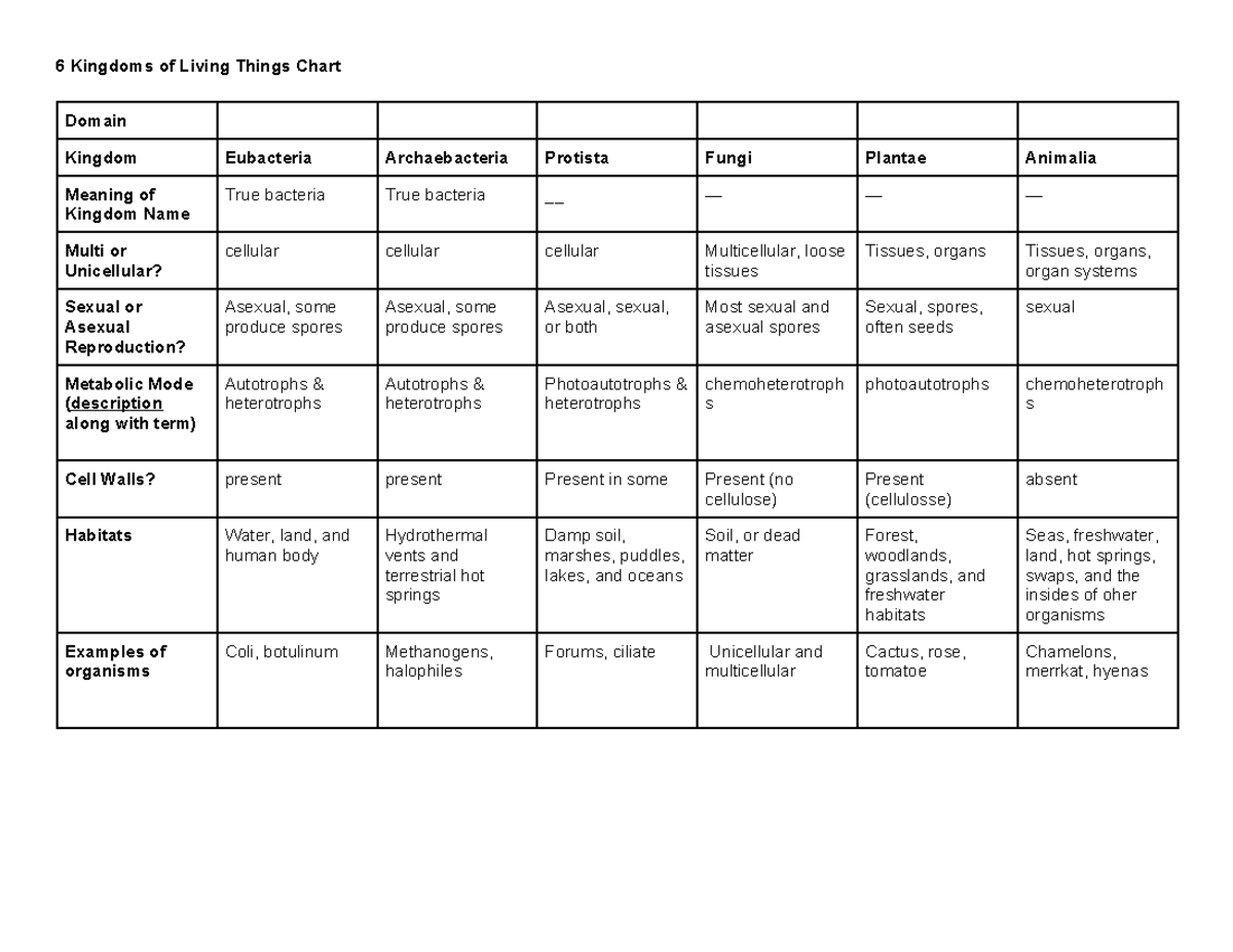 6 Kingdoms of Living Things Chart - 6 Kingdoms of Living Things Chart ...