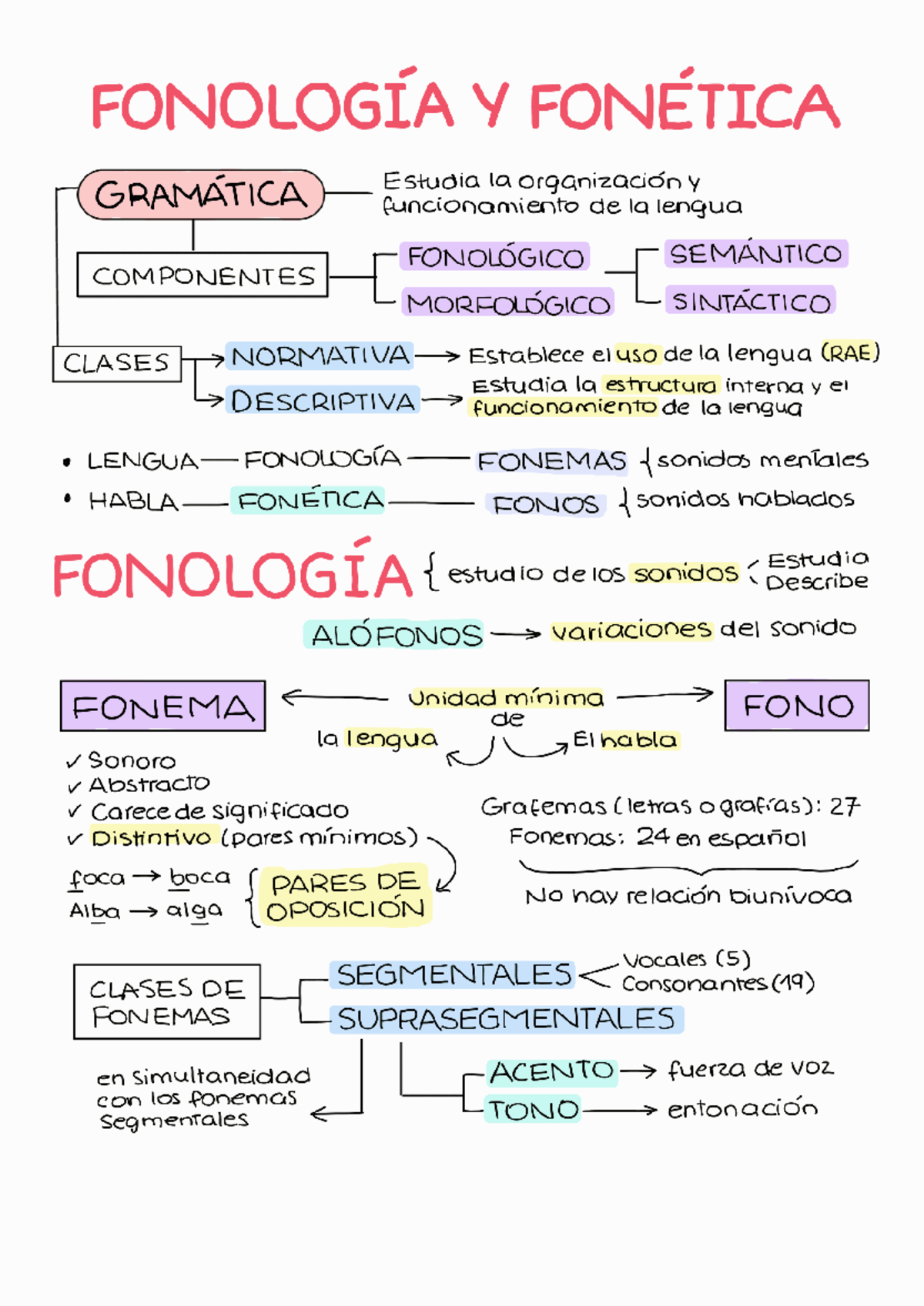 Fonología y Fonética: Estudio de Sonidos y Estructura Lingüística - Studocu