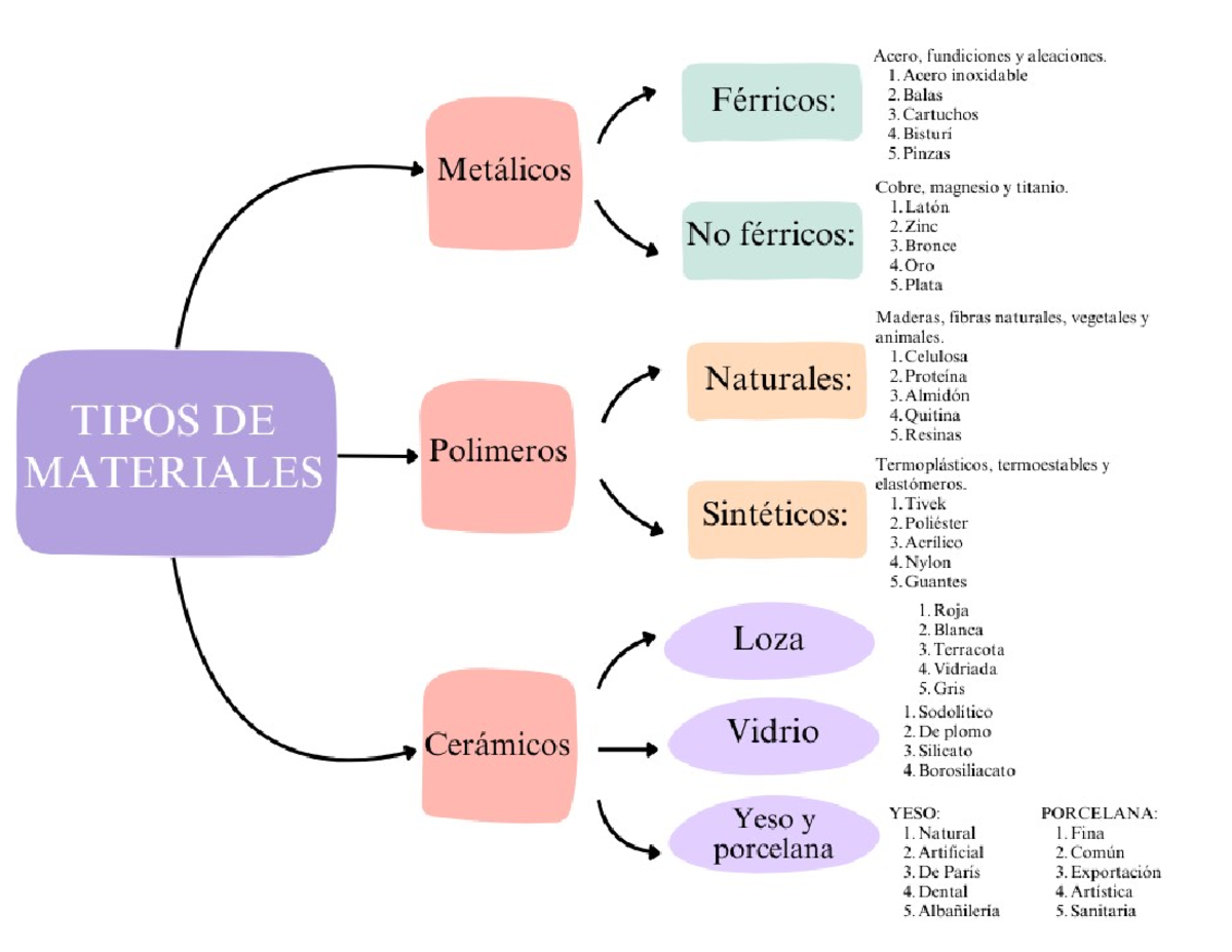 Esquema de los materiales - Acero, fundiciones y aleaciones. 1. Acero inoxidable Férricos: 2 ...