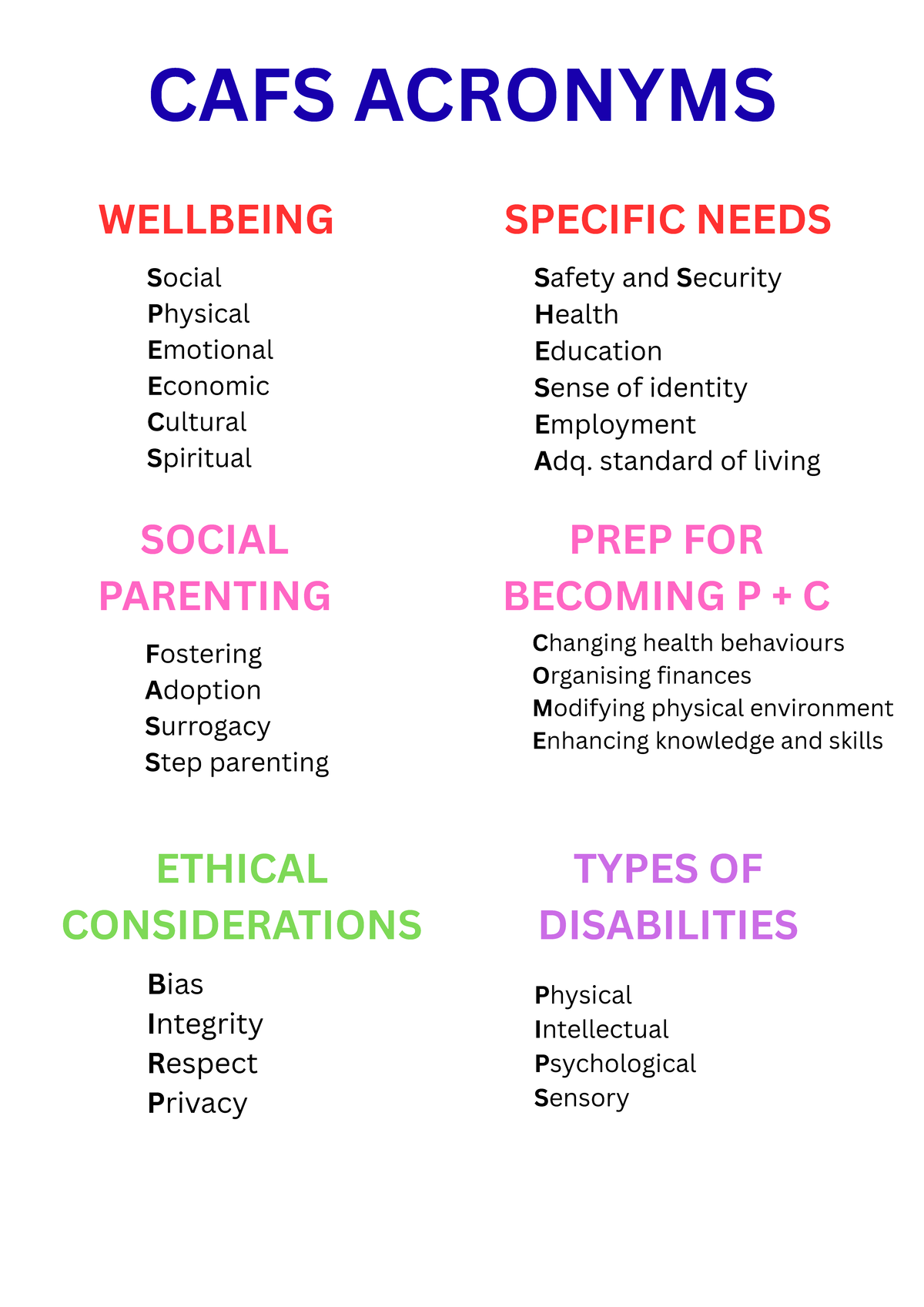 CAFS Acronyms - CAFS ACRONYMS WELLBEING SPECIFIC NEEDS SOCIAL PARENTING ...