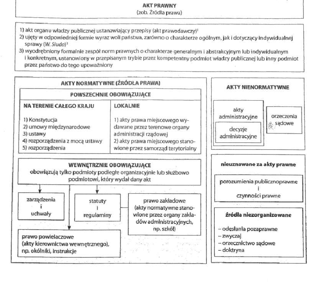Akt prawny-źródła prawa - AKT PRAWNY (zob. Zródla prawa) 1) akt organu wladzy publicznej - Studocu