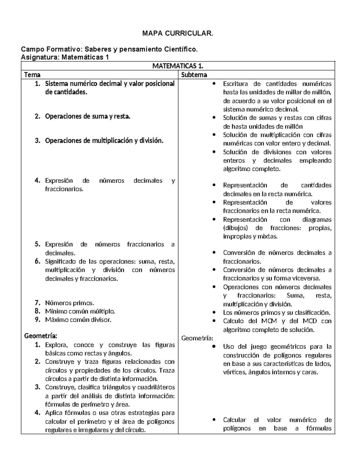 MAPA CURRICULAR: Matemáticas 1 - Contenidos y Temas Clave - Studocu