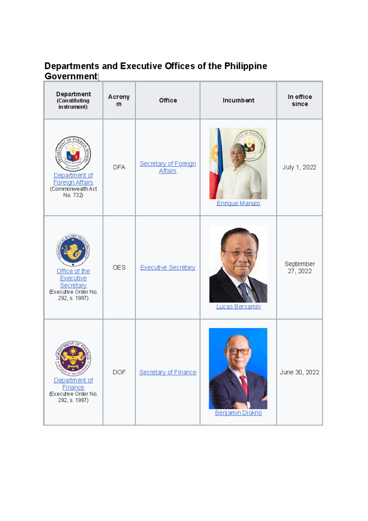Departments and Executive Offices of the Philippine Gov't Summary - Studocu