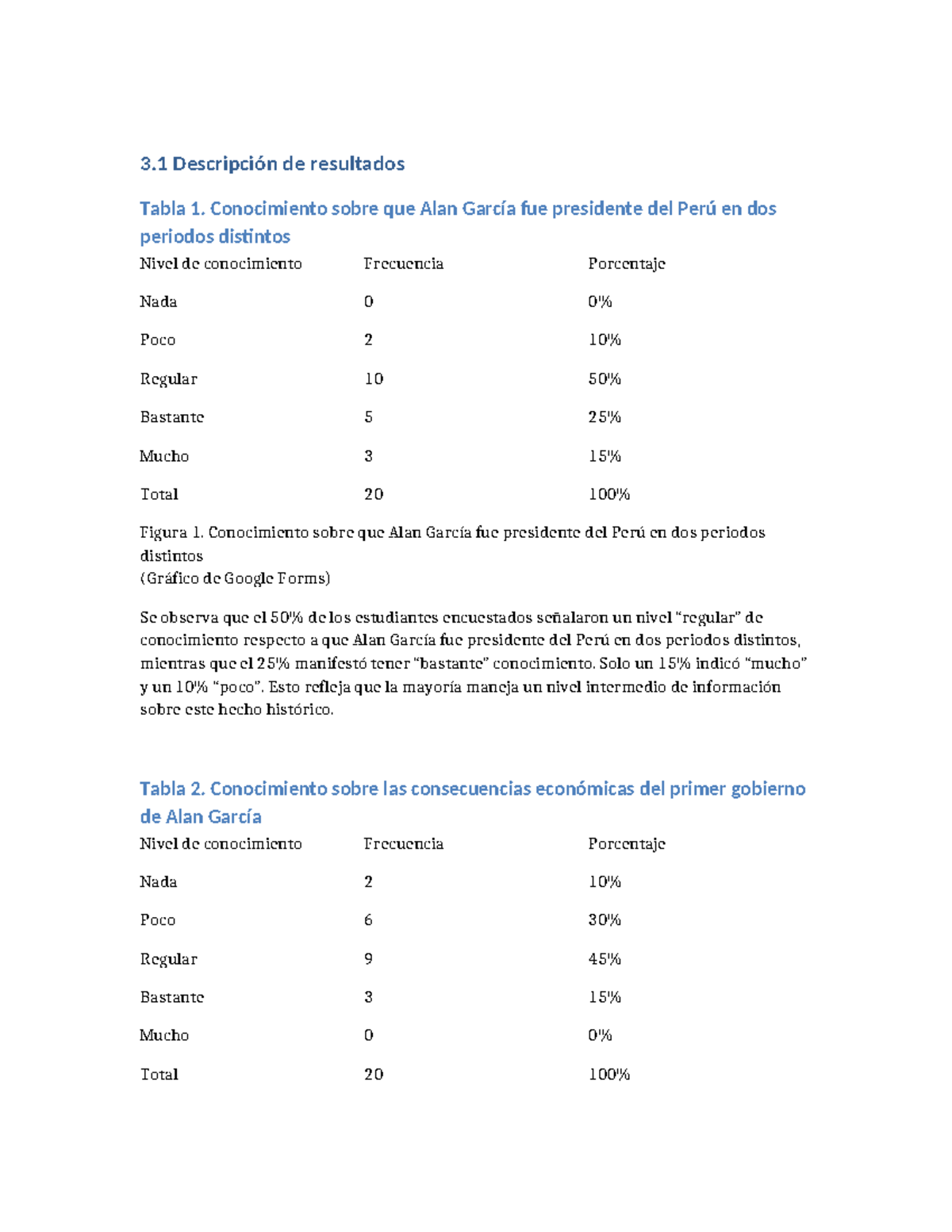 Resultados de Conocimiento sobre Alan García y Haya de la Torre - 3.1 ...