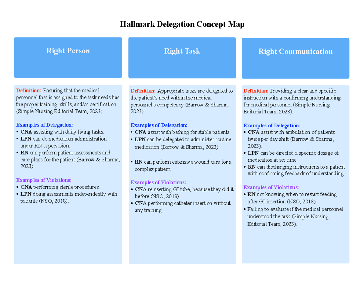 Hallmark Delegation Concept Map - Definition: Ensuring that the medical ...