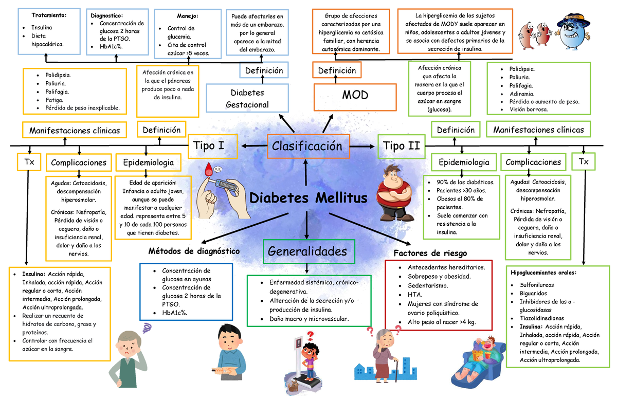 Mapaa DM - Conceptual Maps on Diabetes Mellitus and Diagnosis - Studocu